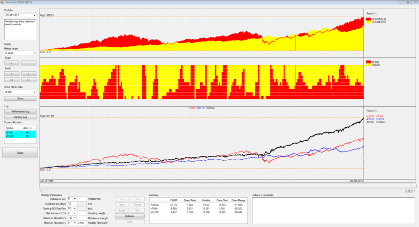 20 years Strategy backtest of our Universal Investment Strategy