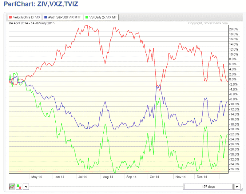 Shorting Volatility: Comparison of ZIV replacements in MYRS strategy