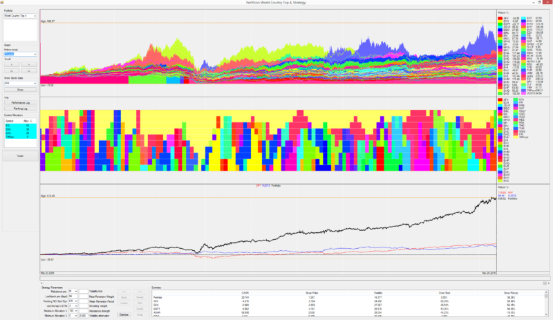 The World Country Top 4 ETF Rotation strategy - Fight rates and inflation