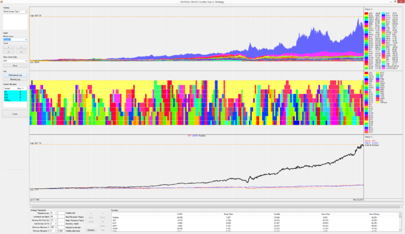 The World Country Top 4 ETF Rotation strategy - Fight rates and inflation