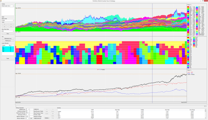 The World Country Top 4 ETF Rotation strategy - Fight rates and inflation