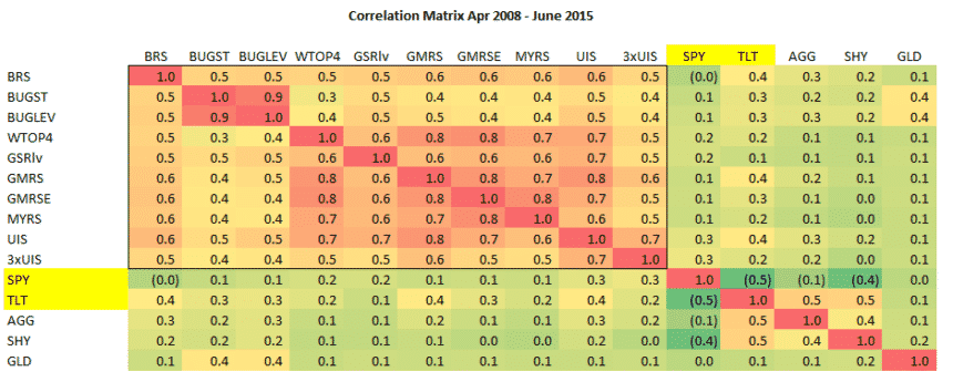 ETF Portfolios: Build your own Portfolio of ETF Rotation Strategies