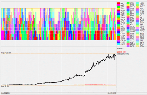 NASDAQ 100 Performance & Stocks List - Stock Rotation Formula & Strategy