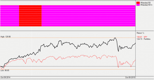 NASDAQ 100 Performance & Stocks List - Stock Rotation Formula & Strategy