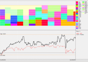 NASDAQ 100 Performance & Stocks List - Stock Rotation Formula & Strategy