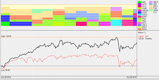 NASDAQ 100 Performance & Stocks List - Stock Rotation Formula & Strategy