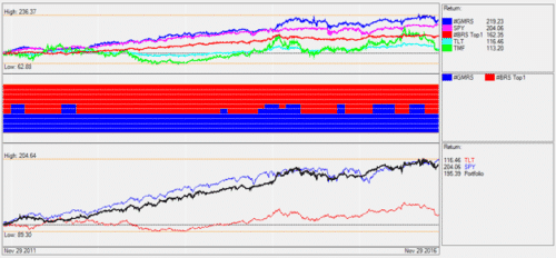 Enhancement of the Treasury hedge in our strategies - Logical Invest