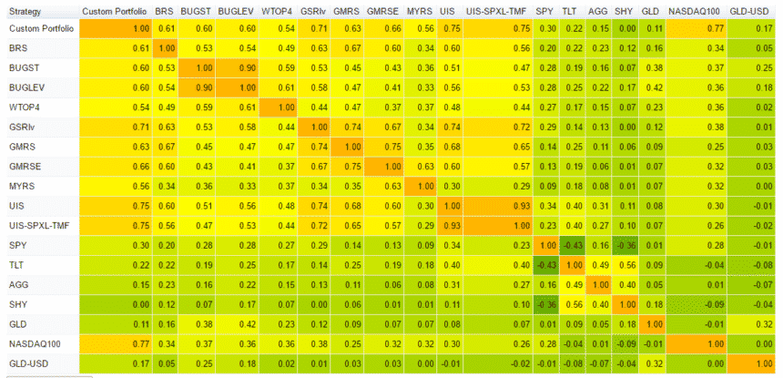 Portfolio Diversification: Portfolios of Logical Invest Strategies
