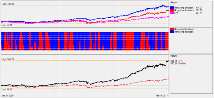 The SPDR ETF Sector Rotation Strategy Model - Logical Invest