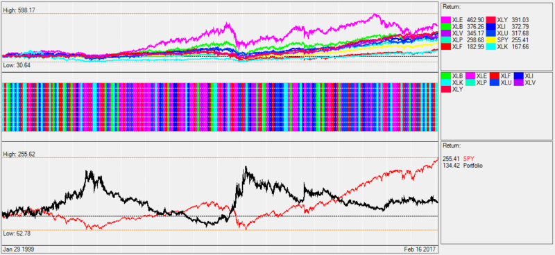 The SPDR ETF Sector Rotation Strategy Model - Logical Invest