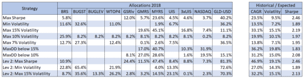 Portfolio Builder Allocations 2018 - Set yourself up for success ...