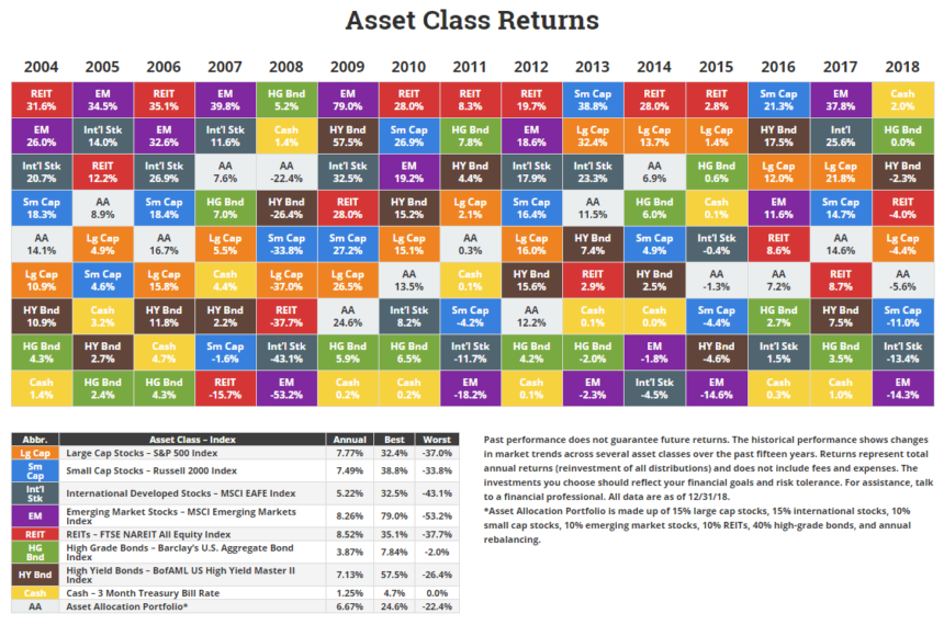 Historical Returns by Asset Class for Asset Allocation: Why to invest ...