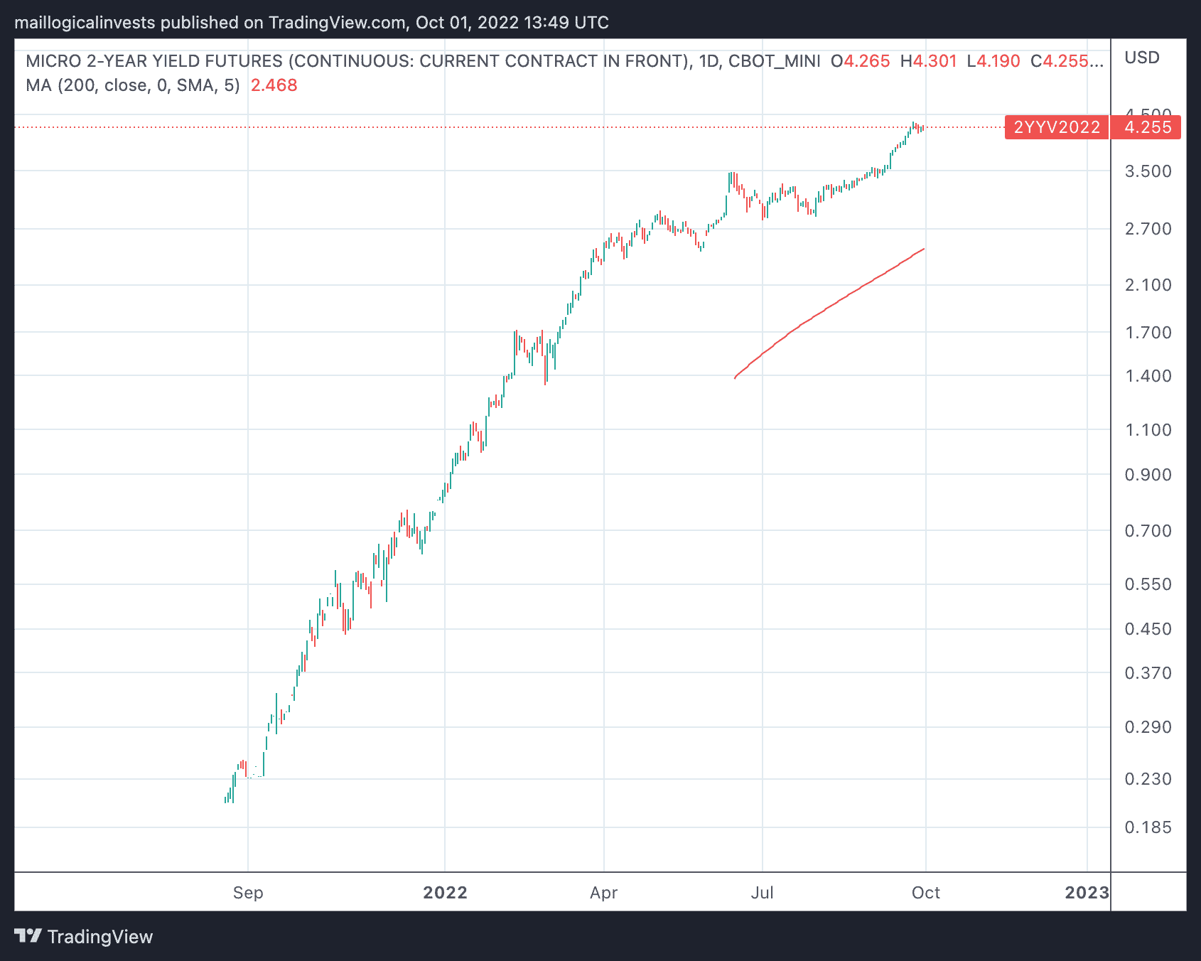 Logical-Invest market investment outlook for October 2022